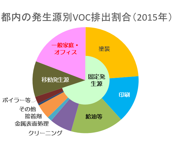 VOCとは?｜揮発性有機化合物（VOC）対策｜東京都環境局