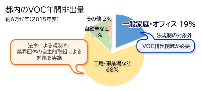 身の回りにあるVOC製品｜暮らしの中のVOC｜東京都環境局